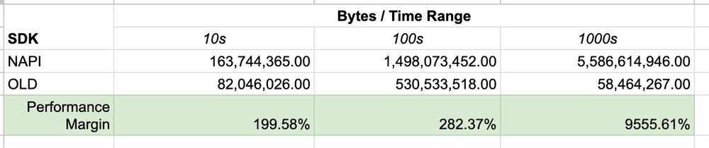 Boosting Node.js gRPC performance with NAPI and Rust